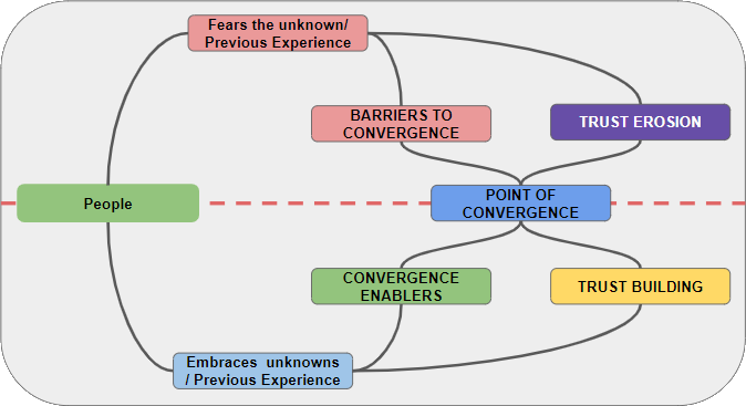 Building to Successful convergence: People, they make or break ...